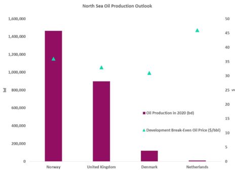 North Sea oil production to grow 8.3% by 2020