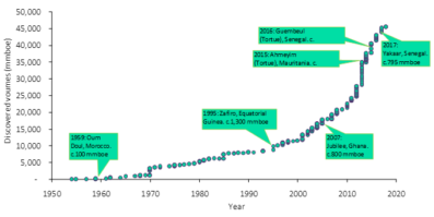 Ramp-up of exploration across the African Atlantic Margin - Offshore ...