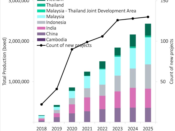 130 new oil and gas projects in Asia to commence production by 2025
