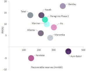 Industry to invest $17.9bn in top ten offshore heavy oil projects by ...