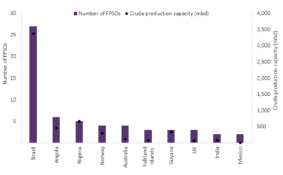 Brazil leads FPSO deployments globally and in South America - Offshore ...