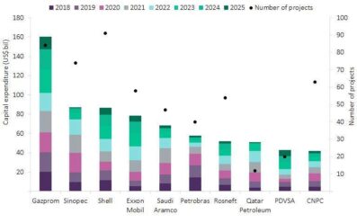 Gazprom leads global capex across oil and gas value chain - Offshore ...