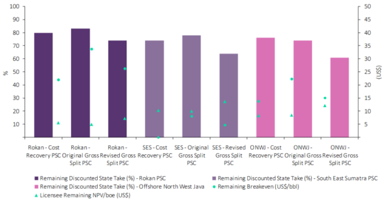 Pertamina poised to capitalise on Indonesia’s improved gross split PSC ...