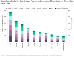 US leads global oil and gas capital expenditure outlook - Offshore ...