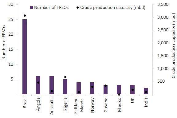 South America leads in planned FPSO deployments - Offshore Technology