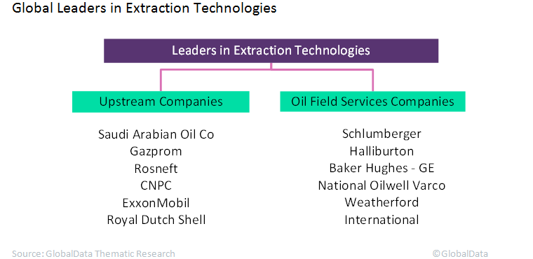 Who are the global leaders in oil and gas extraction tech? - Offshore ...