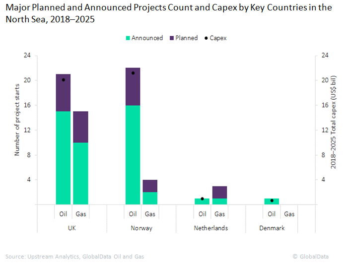 Equinor leads in total North Sea oil and gas production - Offshore ...
