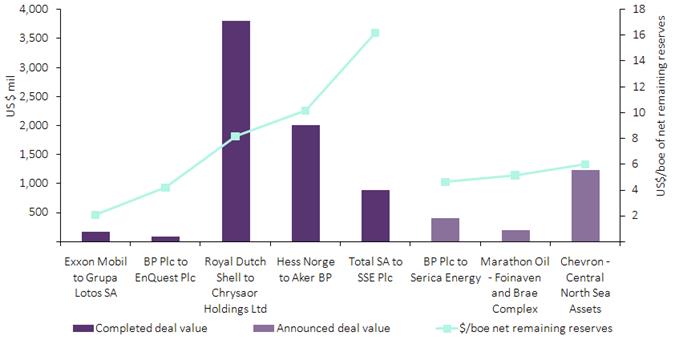 North Sea trends: will transition drive spending and production?