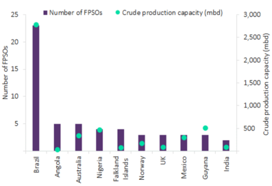 FPSO market: Australia will lead Asia-Pacific in the deployment of FPSOs