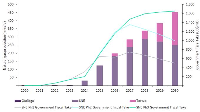 SNE Phase 1 development marks the start of a new era for Senegal ...