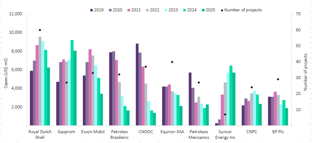 Royal Dutch Shell upstream: Shell leads in new-build upstream projects