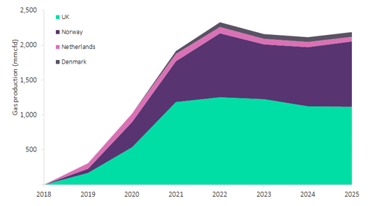 North Sea natural gas: 69 crude and natural gas projects slated