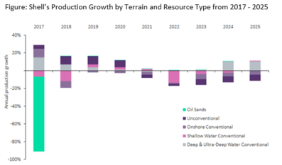 Royal Dutch Shell forecast: Shell is poised for growth through to 2020