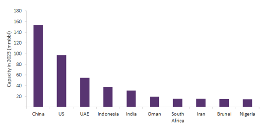 Global liquid gas storage 2019-2023: GlobalData says Asia is in the lead