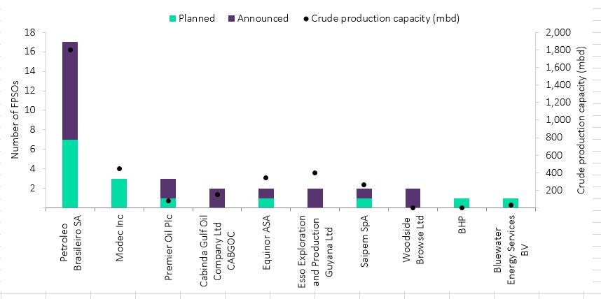 FPSO industry outlook: 67 units expected to start operations by 2025 ...