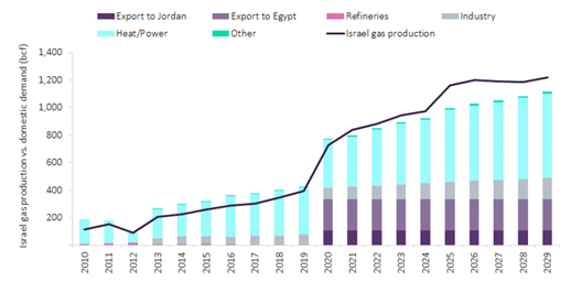 Israel gas supply 2019: supply expected to exceed demand by 2023
