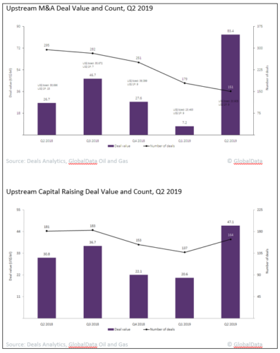 global upstream sector: GlobalData reports on quarterly activity Q1 v Q2