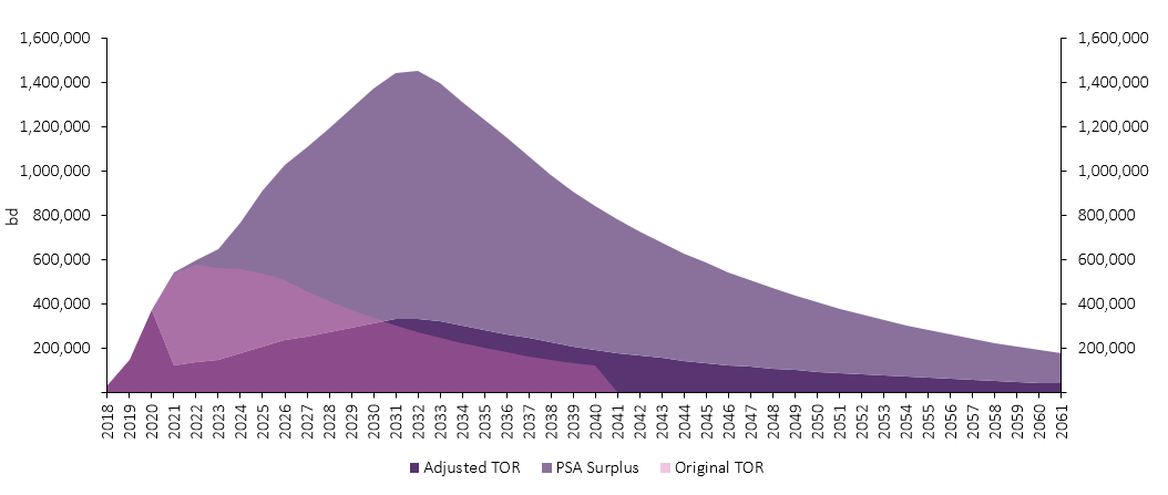Petrobras: Buzios area will have to be shared by PSA and TOR contracts