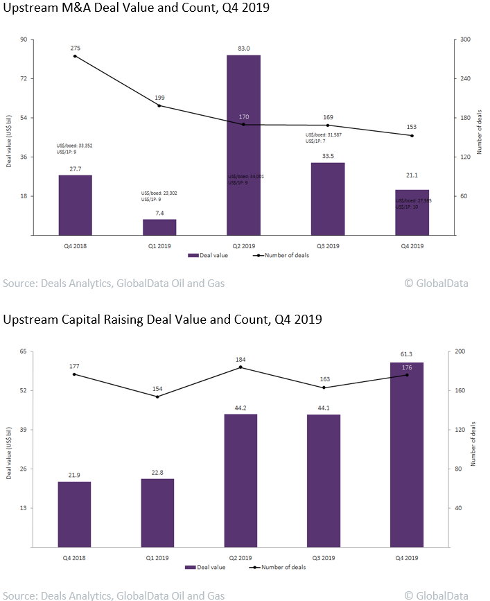 Quarterly upstream M&A and capital raising deals review: Q4 2019 ...