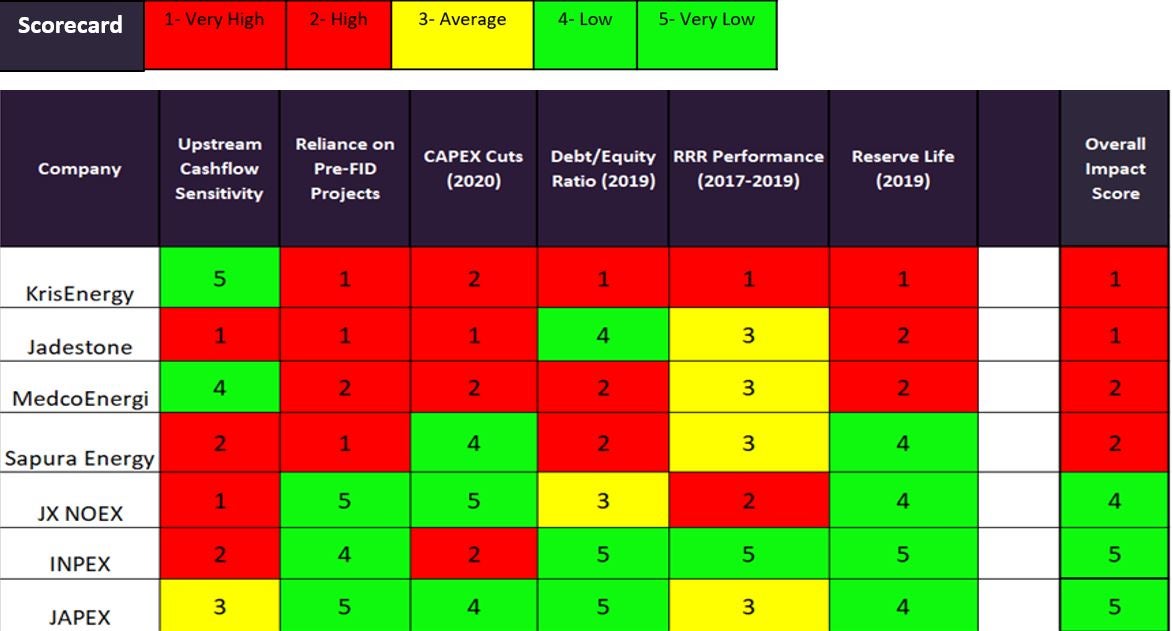 Upstream impact of Covid-19 and depressed oil prices on Asian E&Ps ...