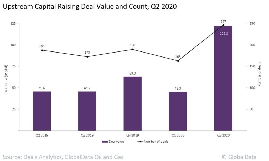 Quarterly Upstream M&A and Capital Raising Deals Review – Q2 2020 ...