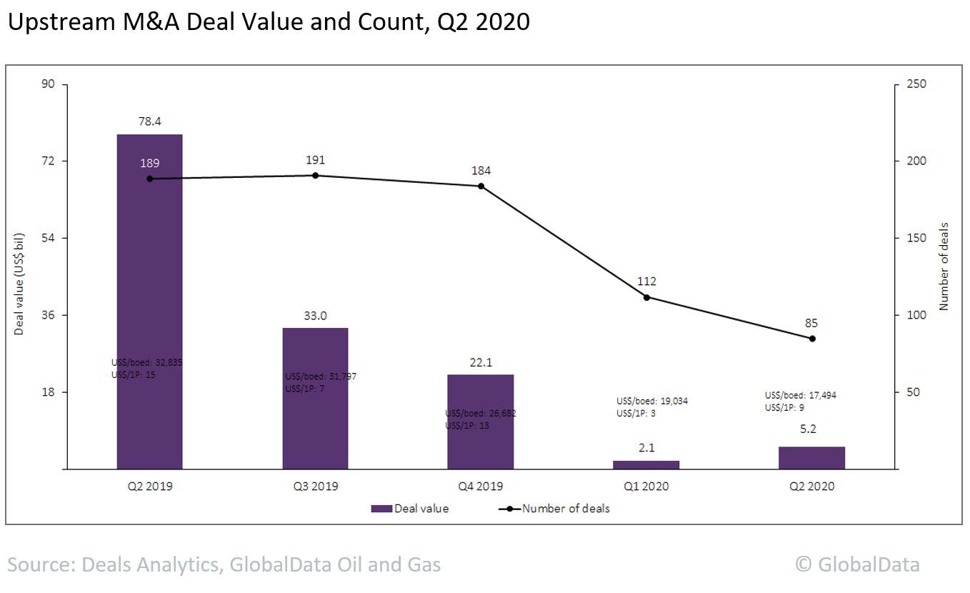 Quarterly Upstream M&A and Capital Raising Deals Review – Q2 2020 - Offshore Technology