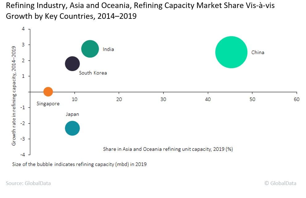 China leads operational refining capacity in Asia and Oceania with more ...