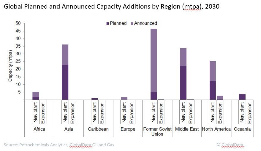 Former Soviet Union and Asia to lead global methanol capacity additions