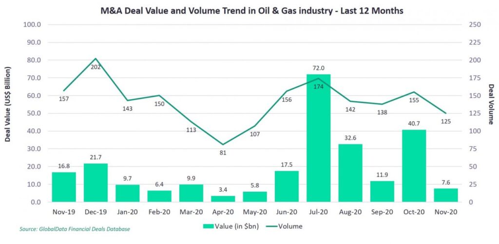 Oil and gas November deals snapshot: North American deals drove deal ...