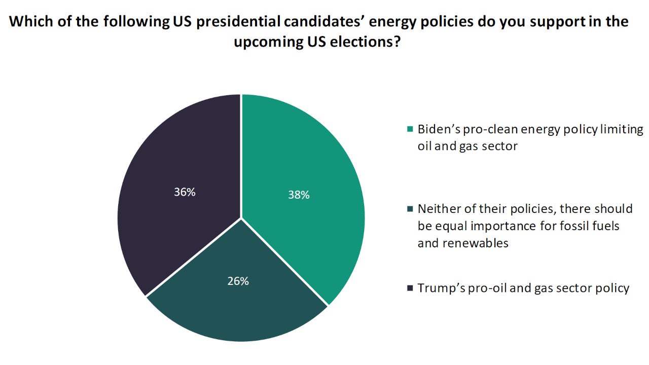 Joe Biden’s pro-clean energy policy limiting the oil and gas sector ...