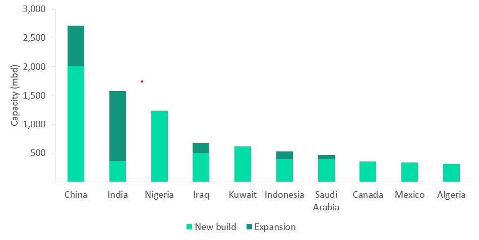 China Leads Global Refinery CDU Capacity Additions by 2025 - Offshore ...