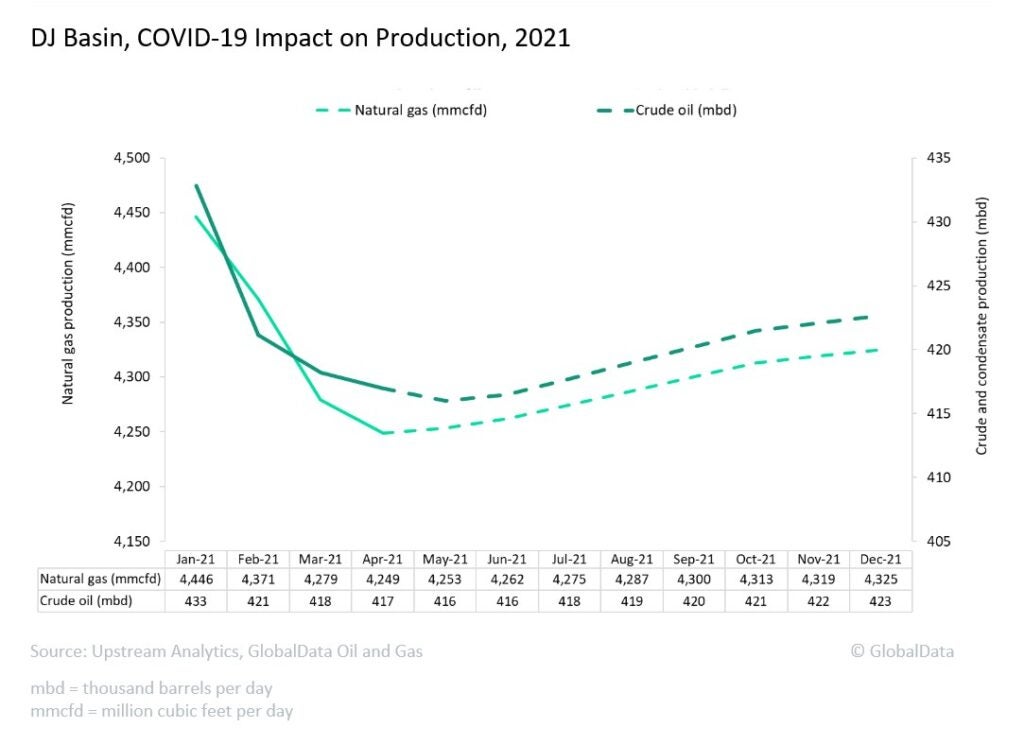 Oil and gas production from the DJ Basin play expected to witness a ...