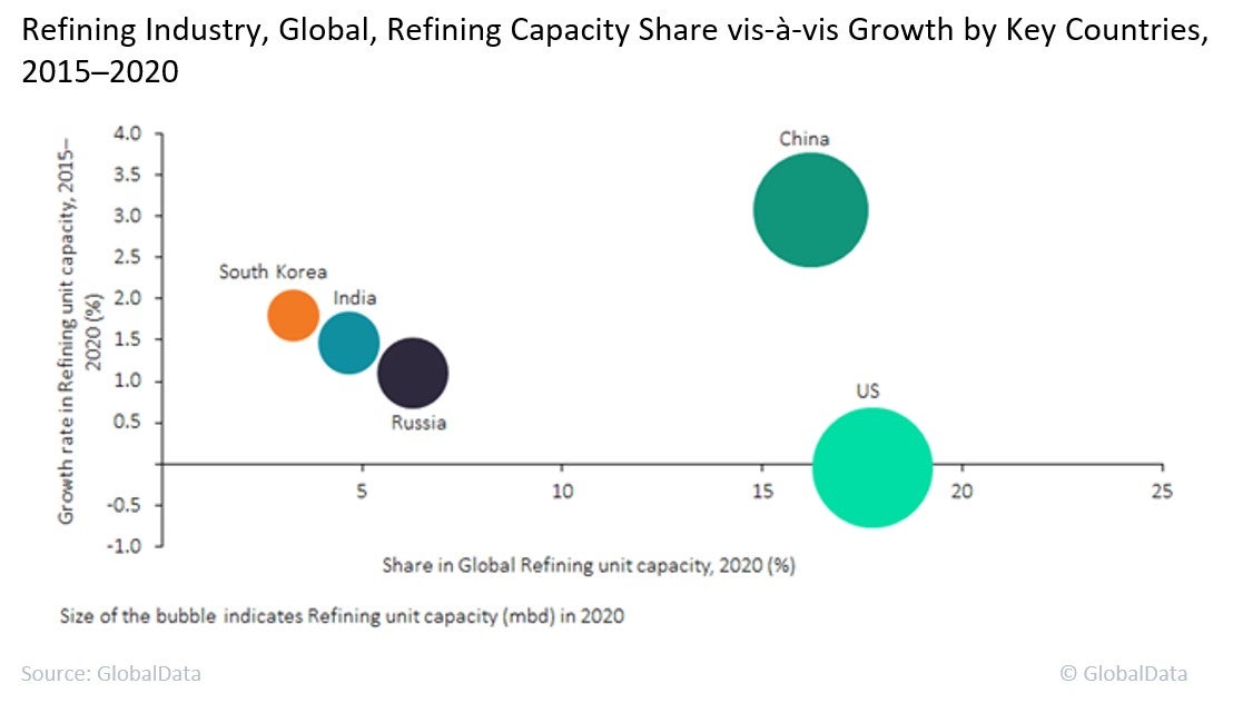 China and India led operational refining capacity growth during 2015 to ...