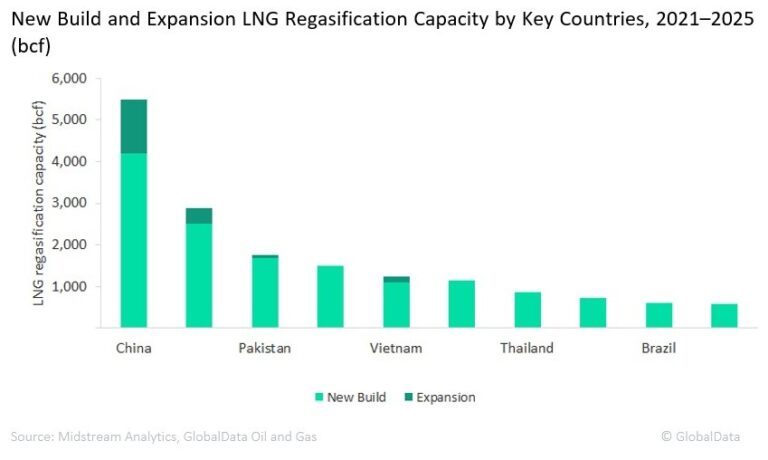 Asia dominates global regasification capacity additions by 2025 ...