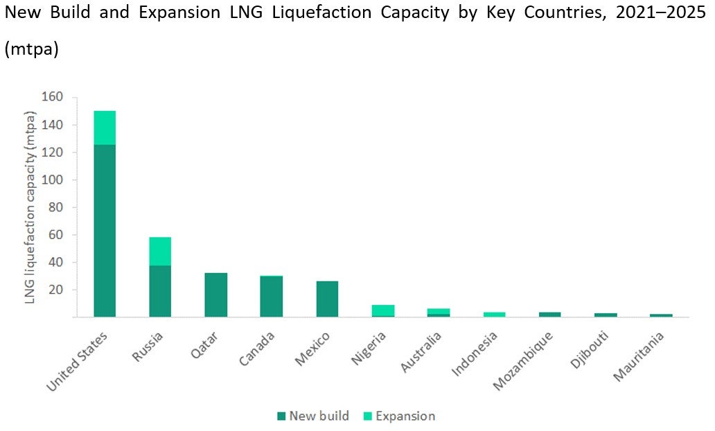 The US leads global LNG liquefaction capacity additions by 2025 ...