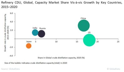 China led refinery CDU capacity growth during 2015 to 2020 - Offshore ...