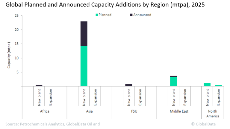 Asia to dominate global ethylene glycol capacity additions by 2025 ...