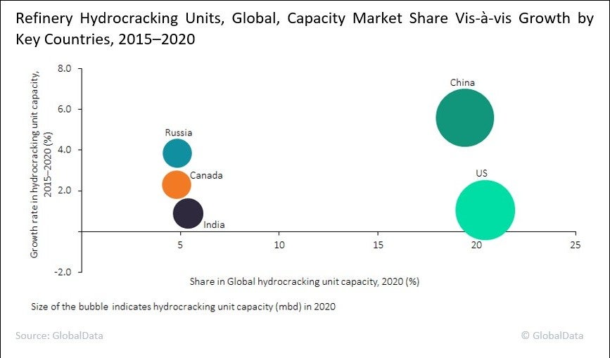 US leads global refinery hydrocracking unit capacity - Offshore Technology