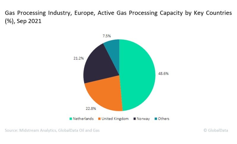 Netherlands leads gas processing capacity in Europe - Offshore Technology