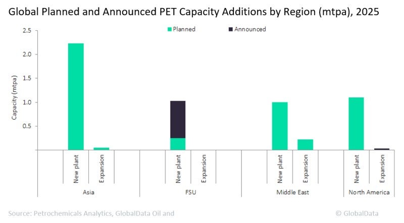 Asia set to drive global PET capacity additions by 2025 - Offshore ...
