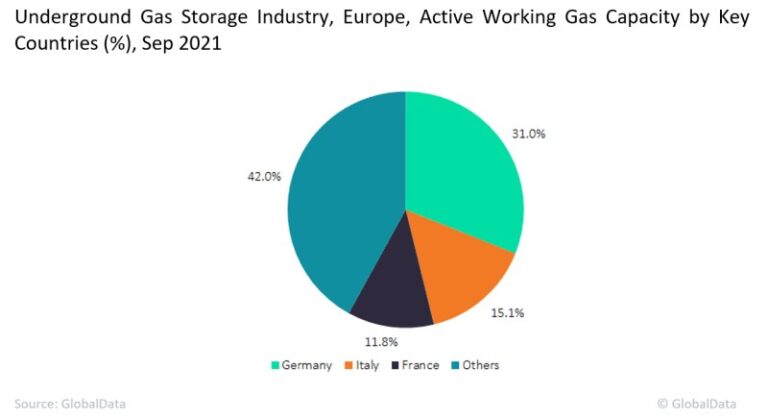 Germany leads underground working gas storage capacity in Europe ...