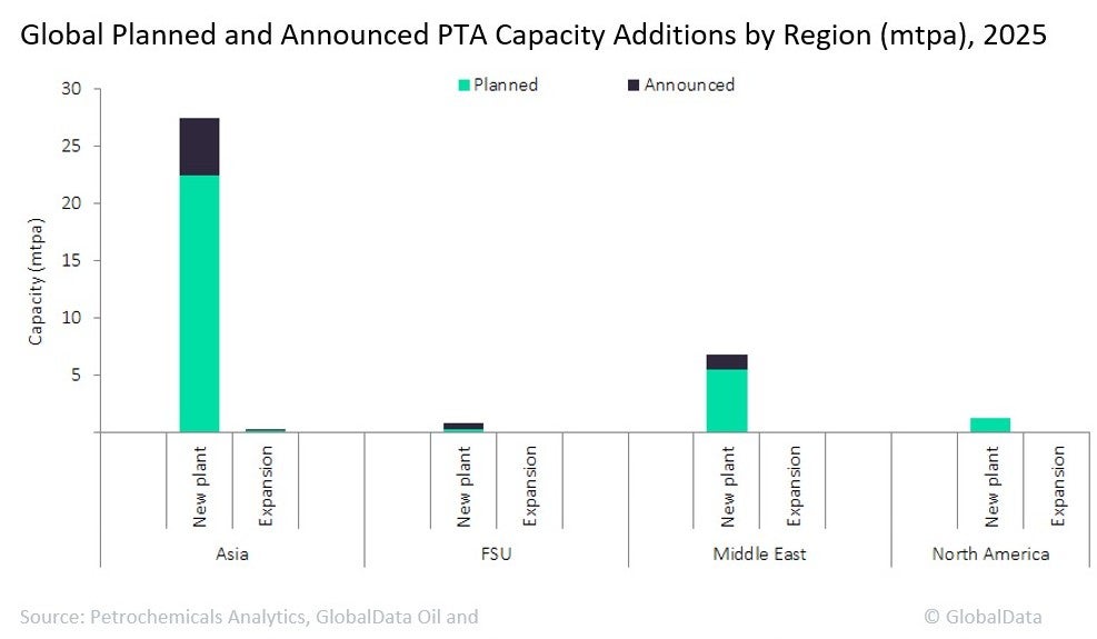 Asia to lead global PTA capacity additions by 2025