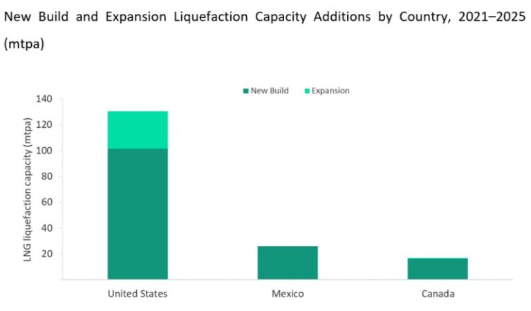 The US dominates LNG liquefaction capacity additions in North America ...