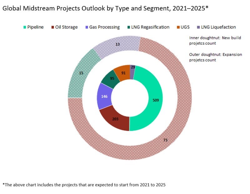 Transmission pipelines lead upcoming midstream projects starts globally ...