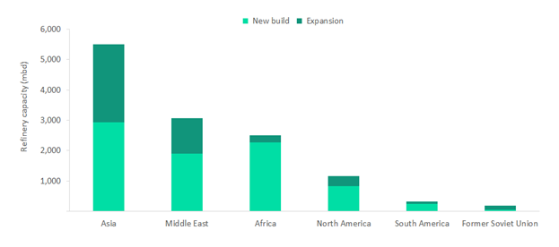 Asia dominates upcoming refinery capacity additions globally by 2025 ...