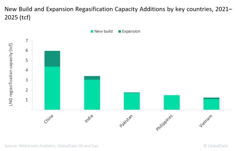 China dominates LNG regasification capacity additions in Asia by 2025 ...