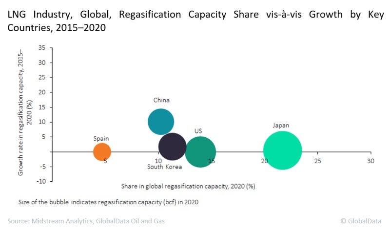 Japan leads globally with the highest operational LNG regasification ...
