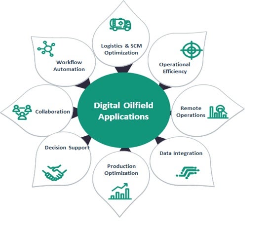Oil & Gas operators adopting digital oilfield technologies for process ...