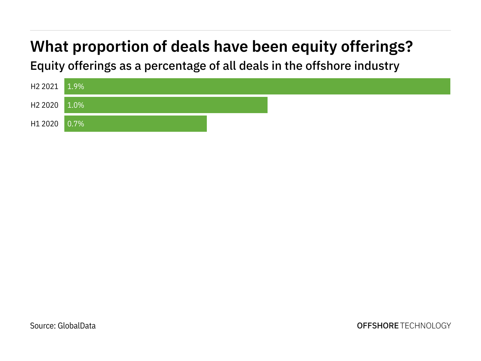 Equity offerings increased significantly in the offshore industry in H2 ...