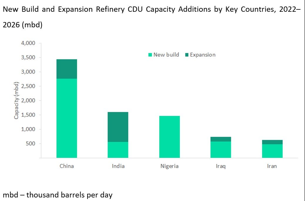 China dominates global refinery CDU capacity additions by 2026 ...